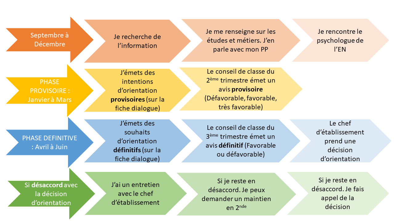 Orientation Post 2nde – Cité Scolaire Robert WEINUM Lycée